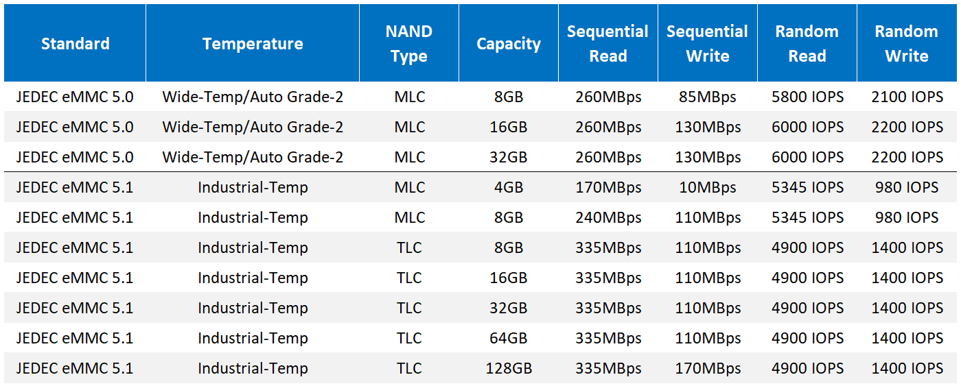 The Types of NAND Flash Memory - SmartSemi